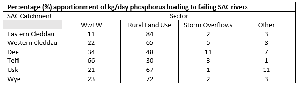 Welsh Water publishes long term plans to help protect Special Area of ...